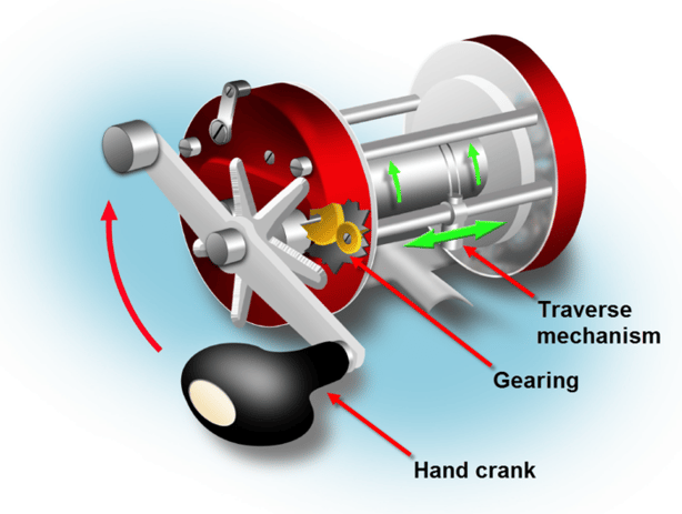 Traverse and Take-up for Winding Applications