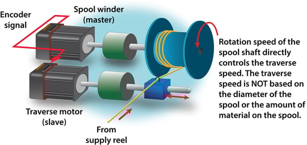 Traverse and Take-up for Winding Applications