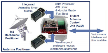 PID Style Antenna Pedestal